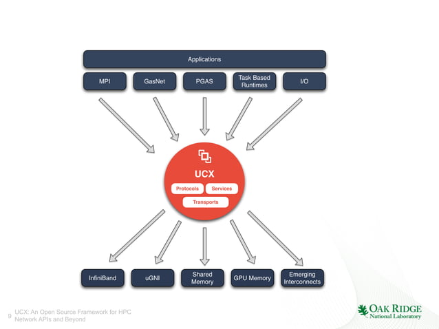 Ucx An Open Source Framework For Hpc Network Apis And Beyond Ppt