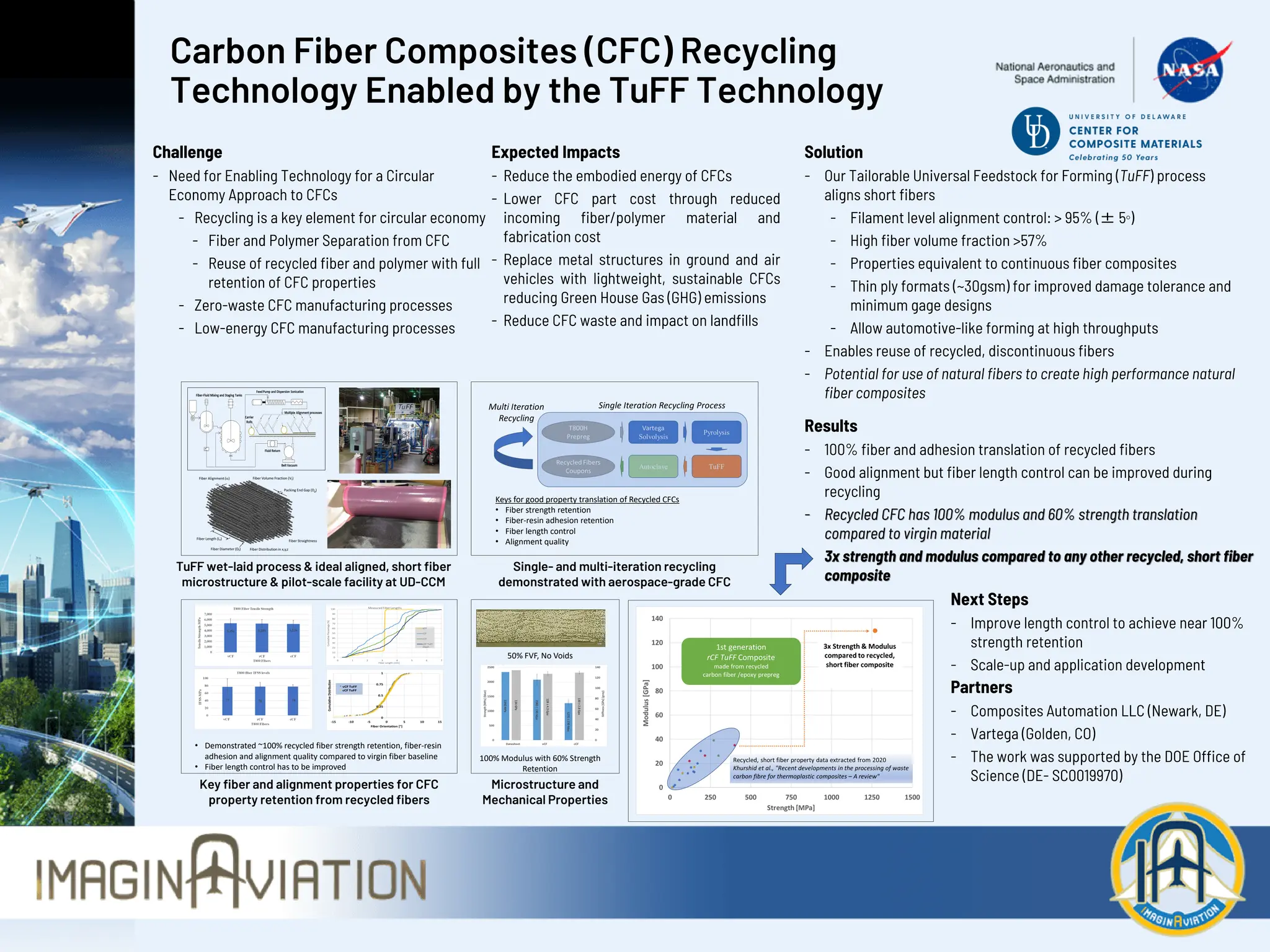 NASA Carbon Fiber Composites (CFC) Recycling Technology Enabled by the ...