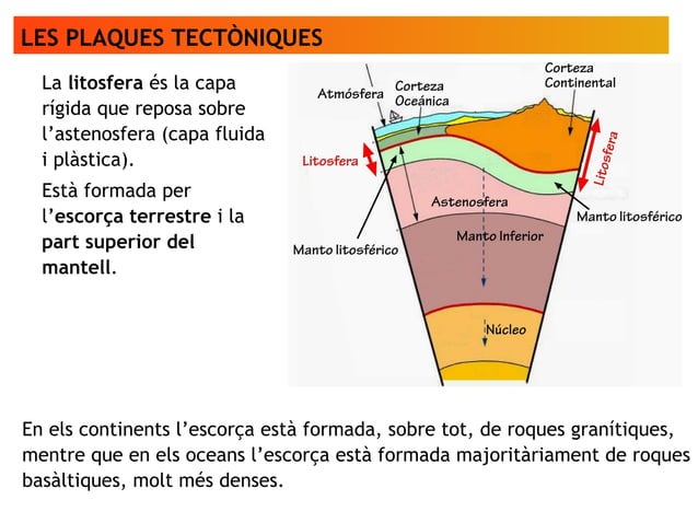 Tectònica de plaques 4t ESO | ODP