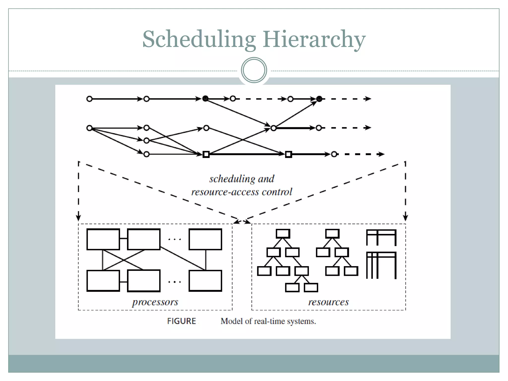 Reference model of real time system | PPTX