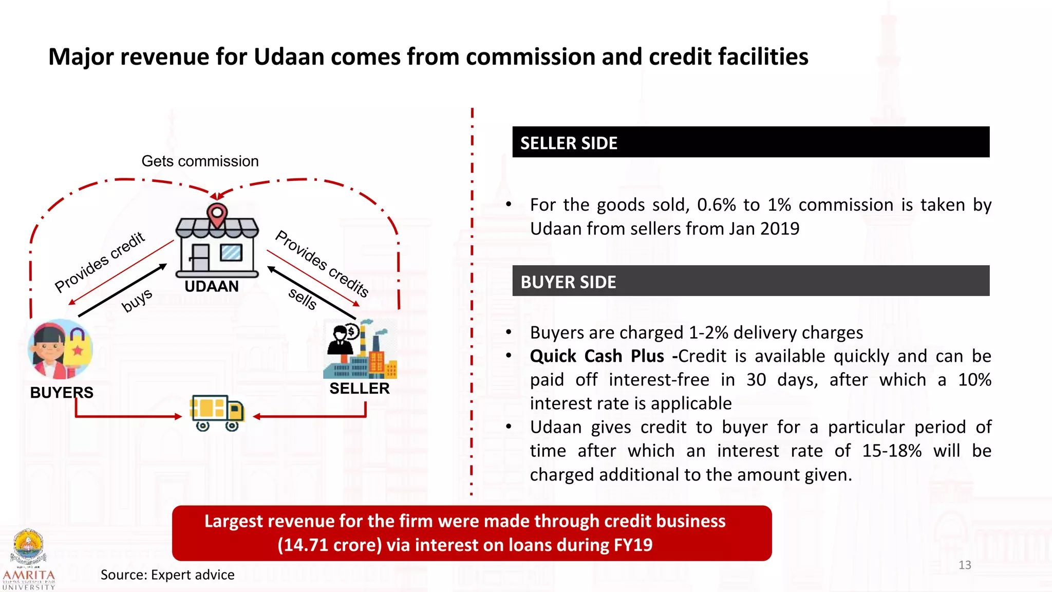 Udaan Unicorn in B2B e-Commerce | PPTX
