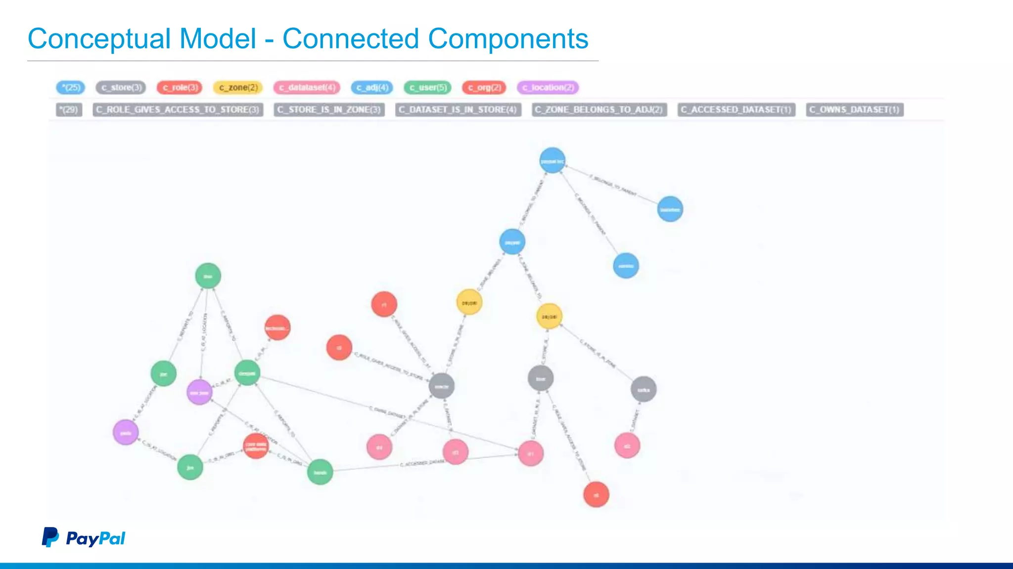 Unified Data Catalog - Recommendations powered by Apache Spark & Neo4j | PPTX