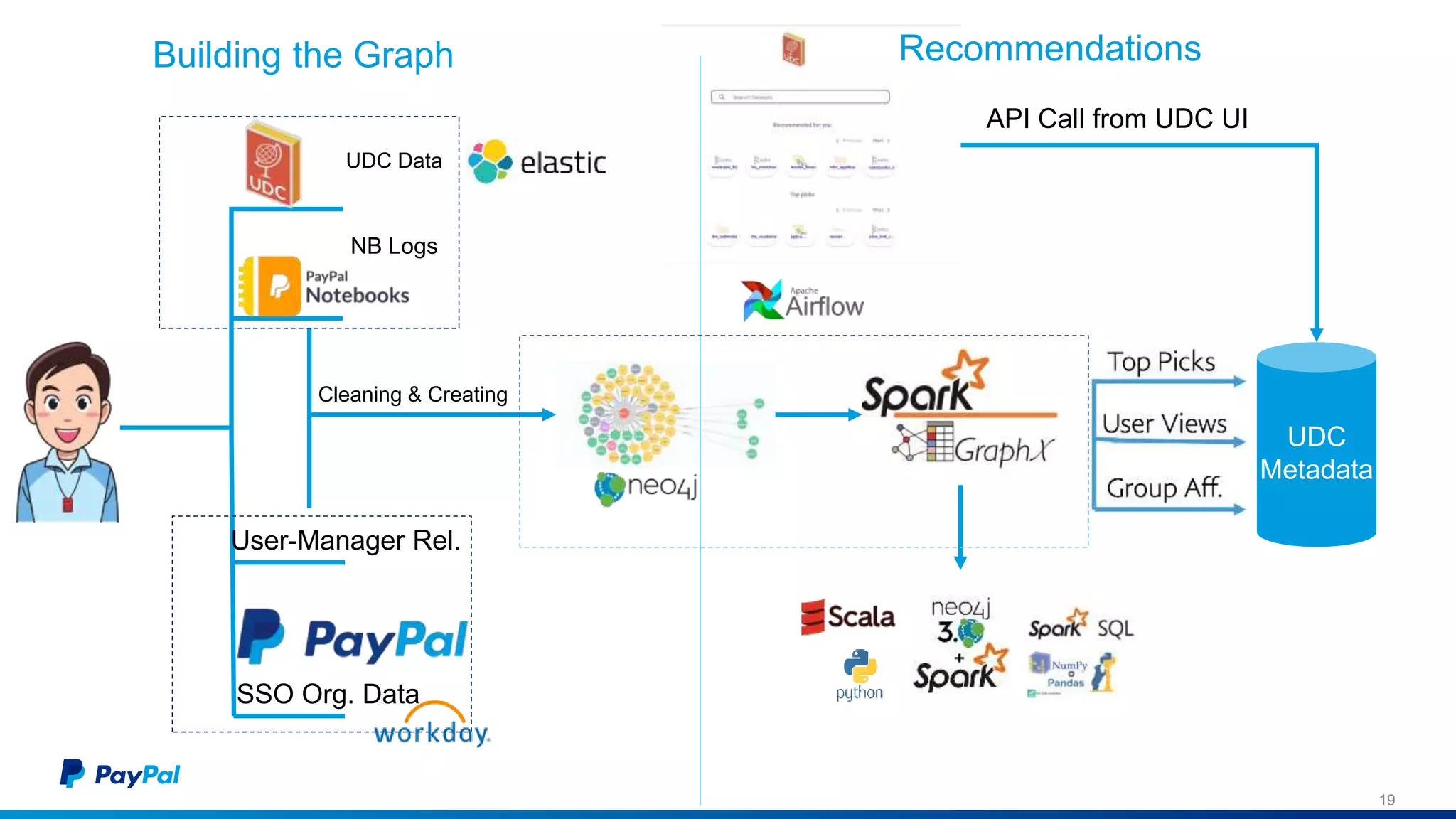 Unified Data Catalog - Recommendations powered by Apache Spark & Neo4j | PPTX