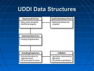 Universal Description, Discovery and Integration | PPT