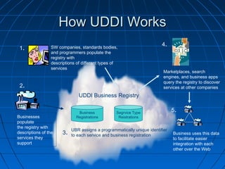 Universal Description, Discovery and Integration | PPT