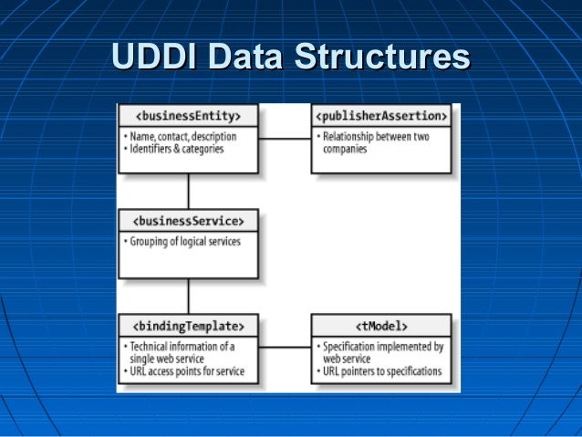 Universal Description, Discovery and Integration