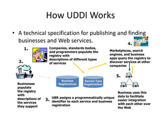 Uddi Protocol | PPTX