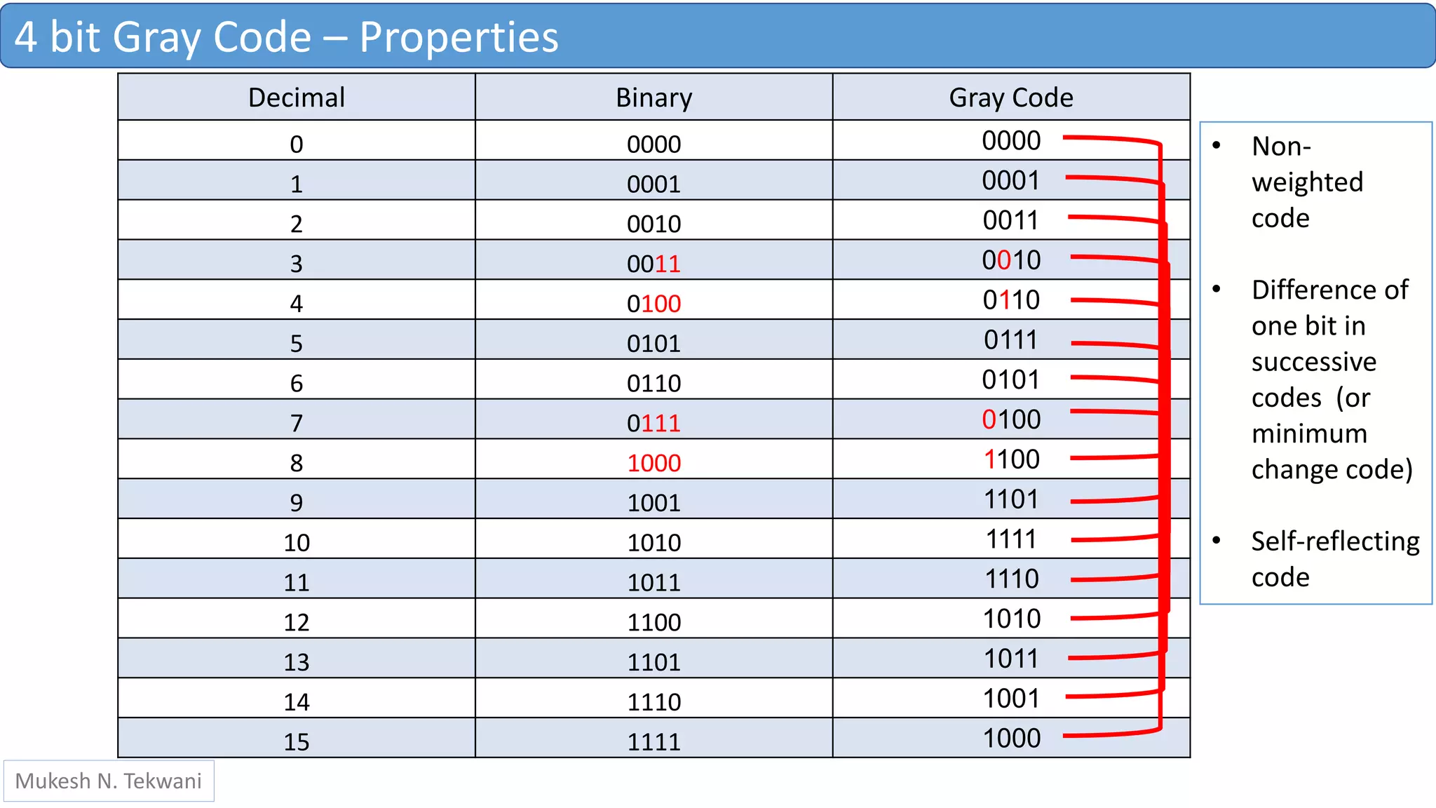 What is Gray Code? | PPTX
