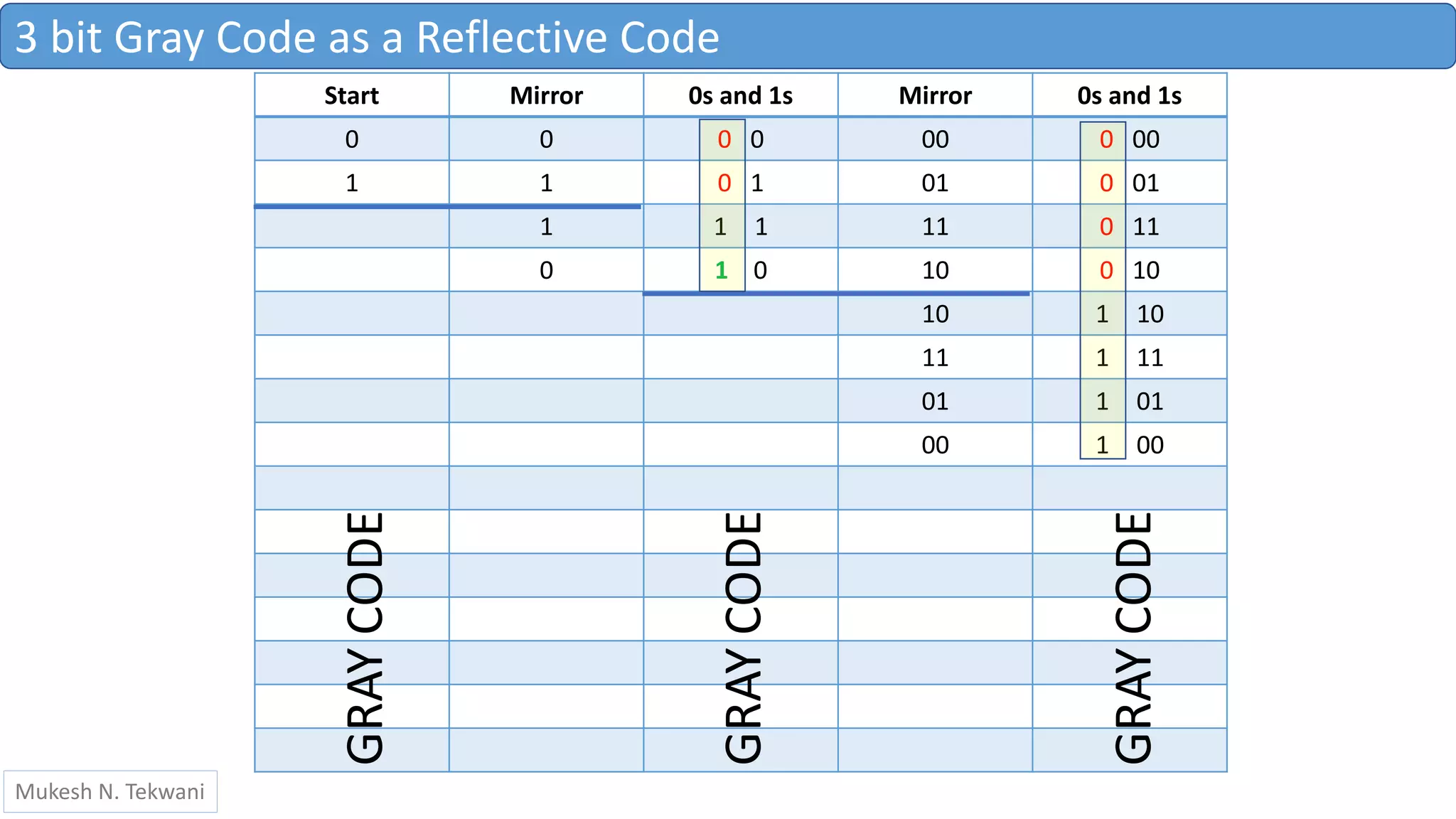 What is Gray Code? | PPTX