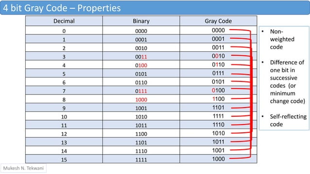 What is Gray Code? | PPTX
