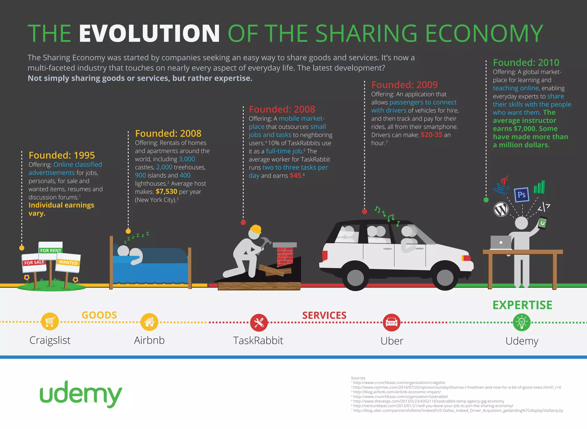 The Evolution of the Sharing Economy | PDF