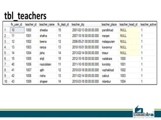 User defined Function in SQL | PPT