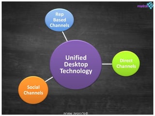 Unified Desktop by Microsoft CCA | PPT