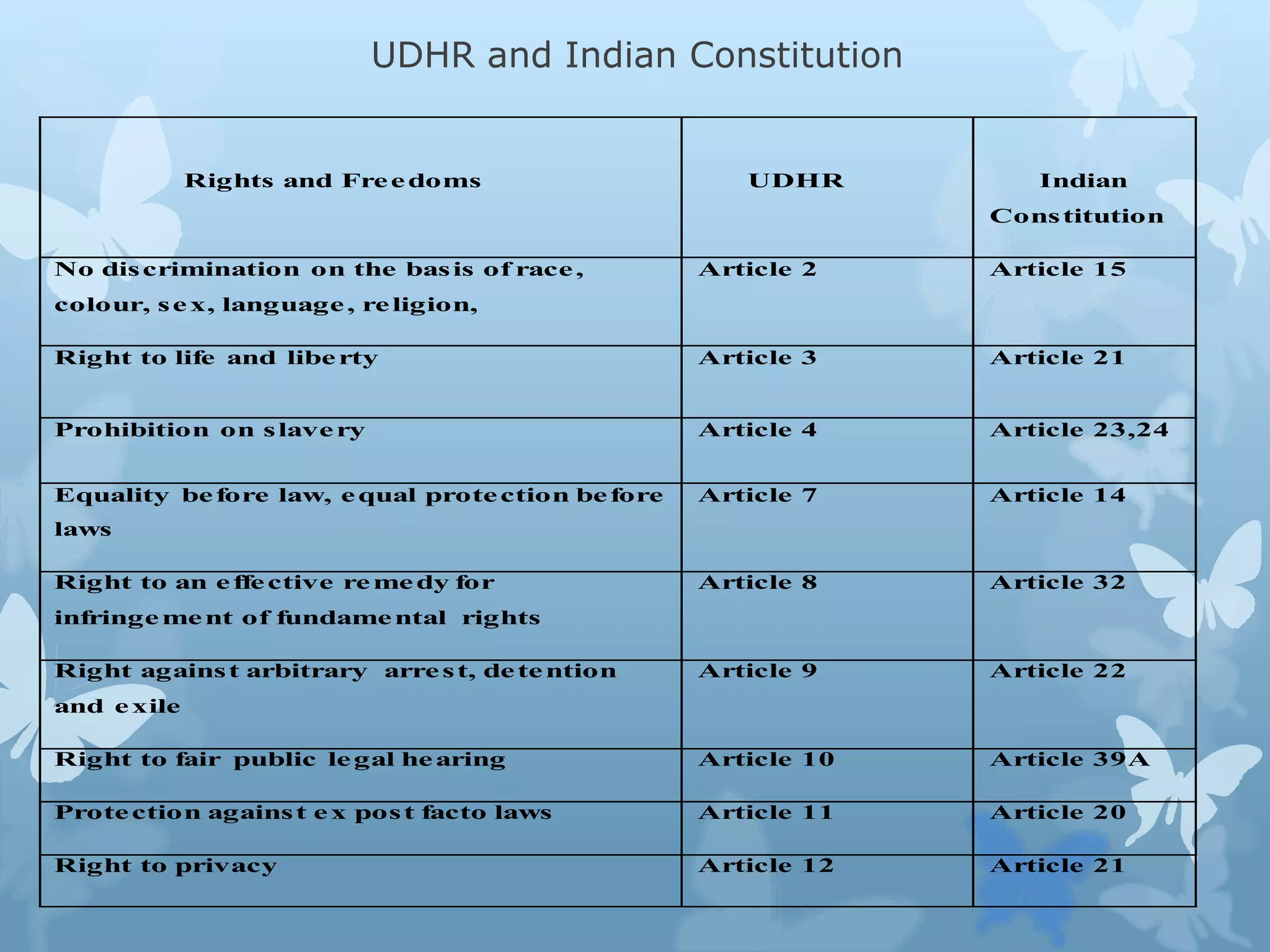 Udhr and indian constitution | PPTX