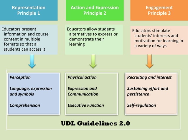Udl overview presentation | PPT