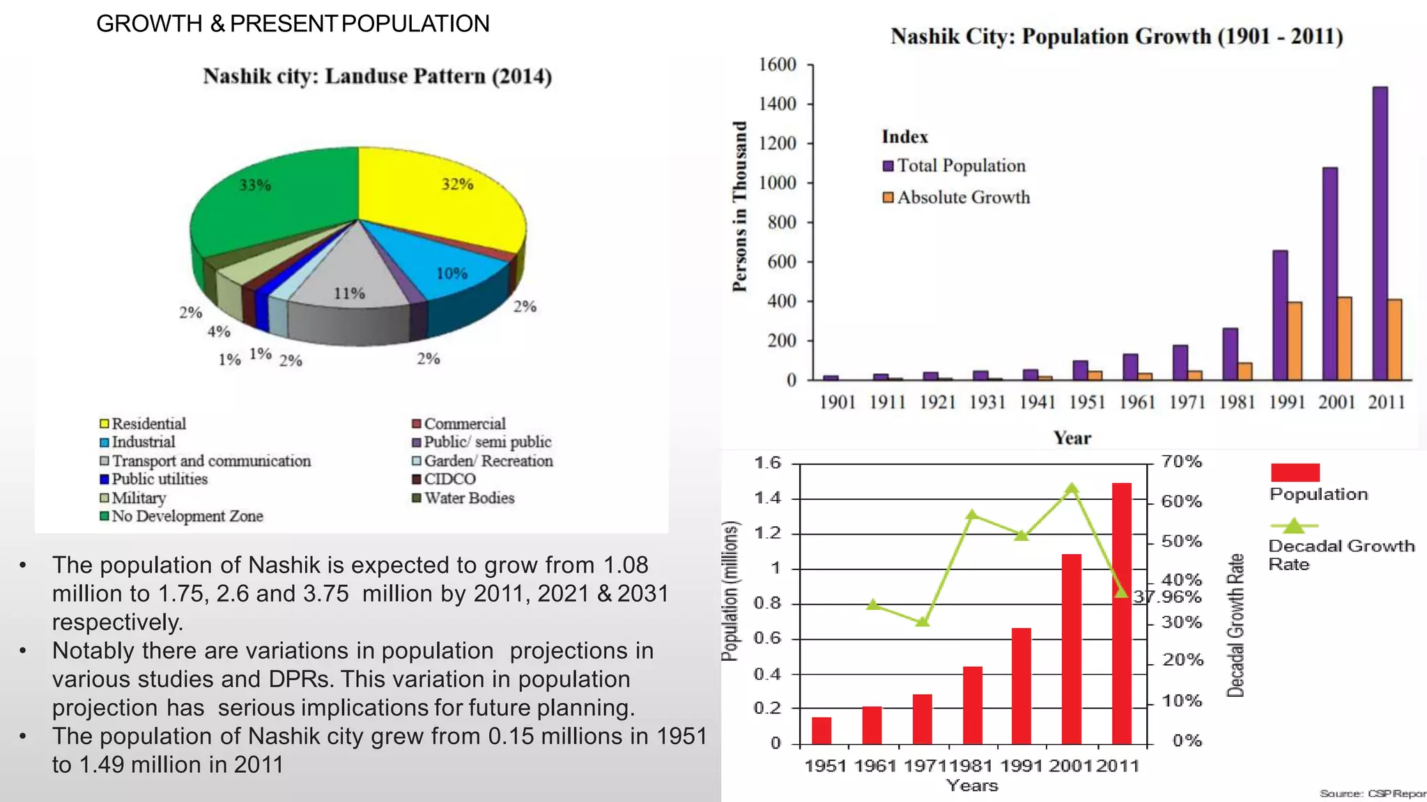 urban studies NASHIK by GB | PDF