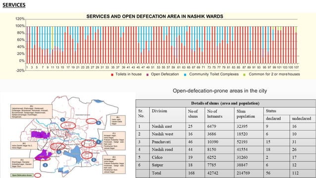 urban studies NASHIK by GB | PDF