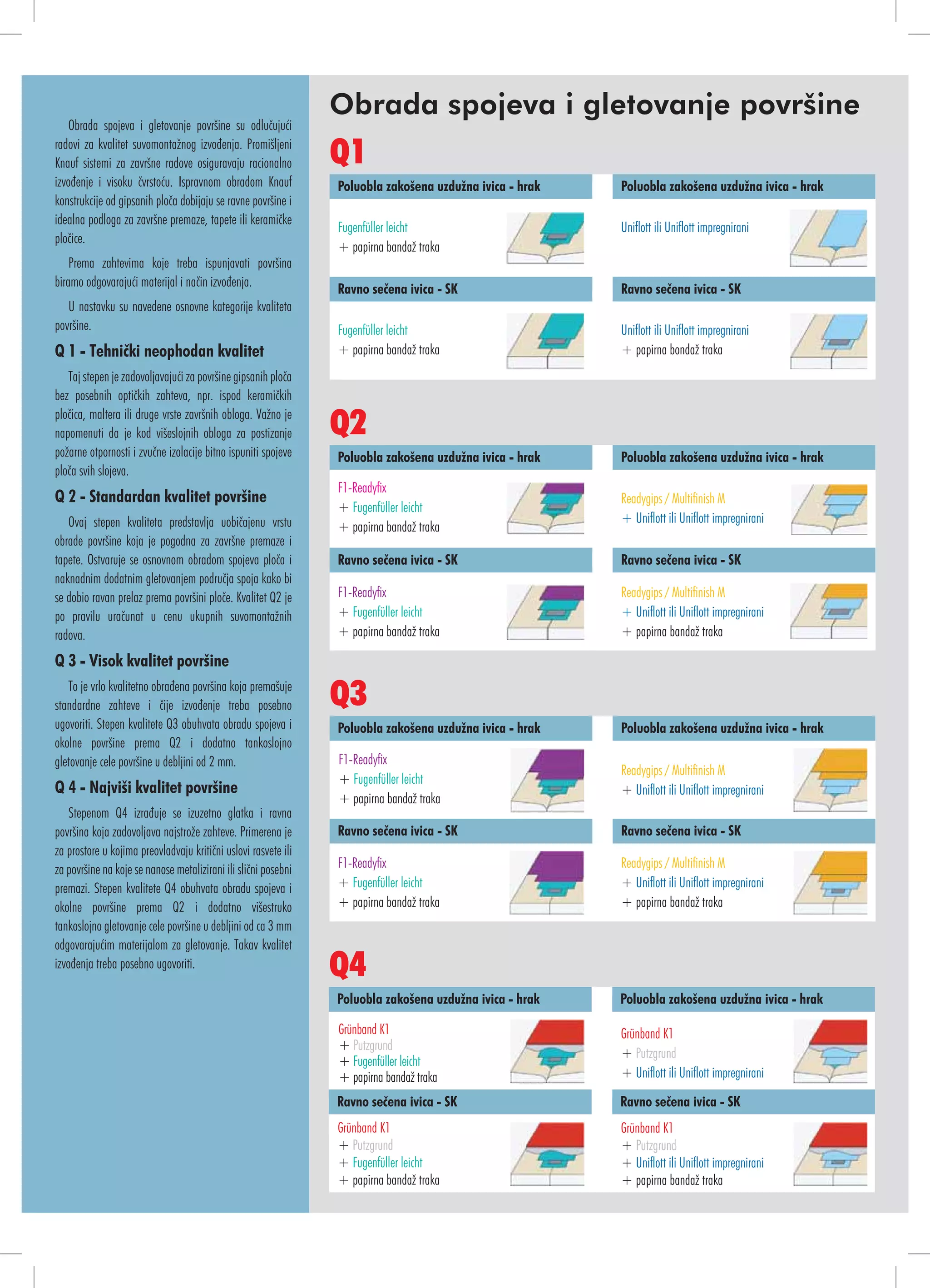 Knauf sistemi za udobnost i sigurnost | PDF