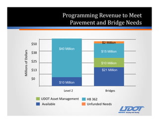 UDOT Capacity Projects and Maintenance Funding | PDF