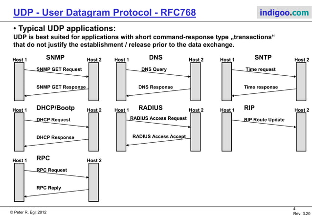 Udp User Datagram Protocol Pdf