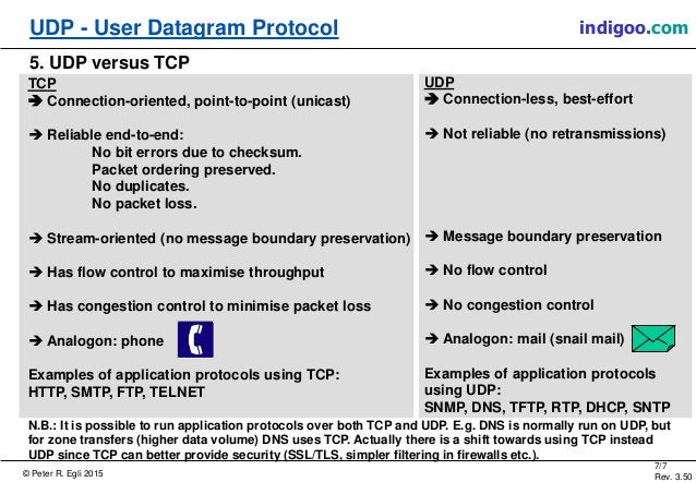 Udp User Datagram Protocol 5412