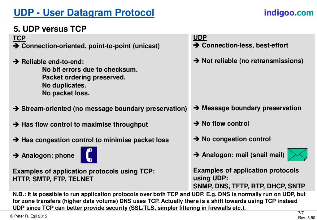 Udp User Datagram Protocol