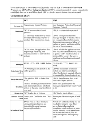 Udp vs-tcp | DOCX