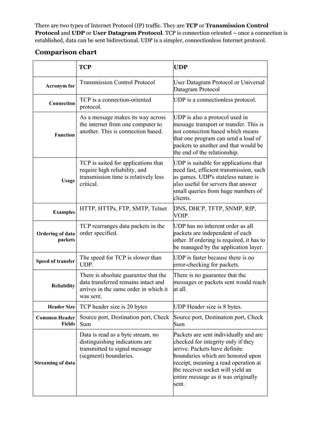 Udp vs-tcp | DOCX