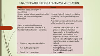 Unanticipated difficult paediatric airway guidelines DR DHIRAJ TAMASKAR ...