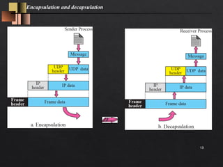 User Datagram protocol For Msc CS | PPT