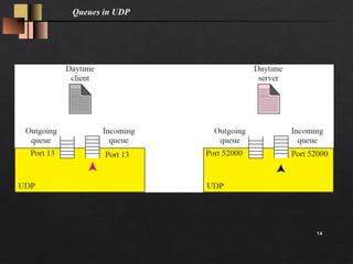 User Datagram protocol For Msc CS | PPT