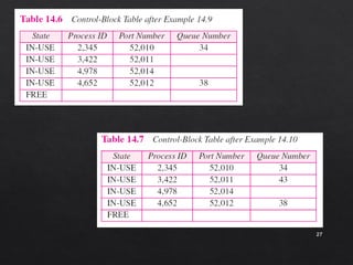 User Datagram protocol For Msc CS | PPT