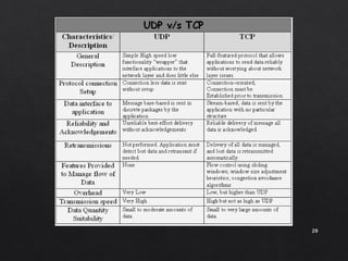 User Datagram protocol For Msc CS | PPT