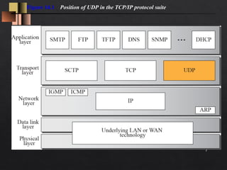 User Datagram protocol For Msc CS | PPT