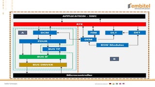 UDS: Vehicle Diagnostics in AUTOSAR Software Architecture | PPTX