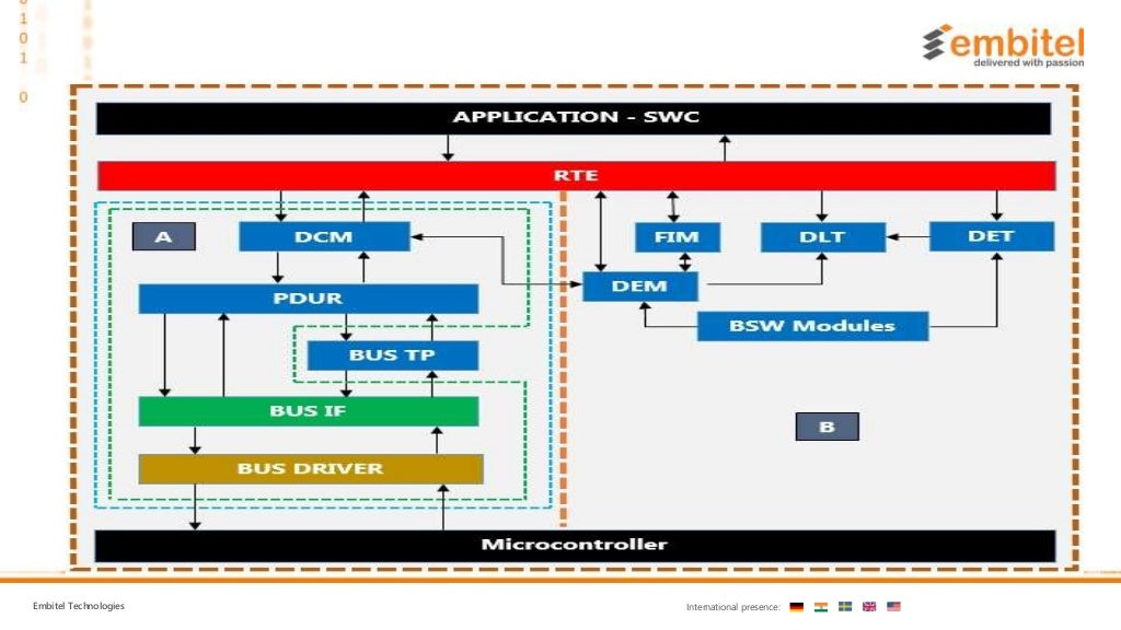 UDS: Vehicle Diagnostics in AUTOSAR Software Architecture