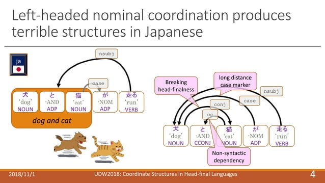 Coordinate Structures In Universal Dependencies For Head Final Languages Ppt