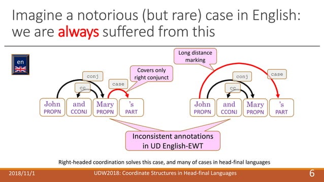Coordinate Structures In Universal Dependencies For Head Final Languages Ppt