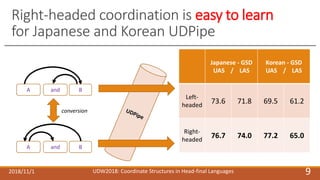 Coordinate Structures in Universal Dependencies for Head-final Languages | PPTX