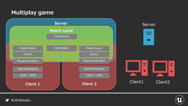 Online MultiPlay Game Design | PPTX