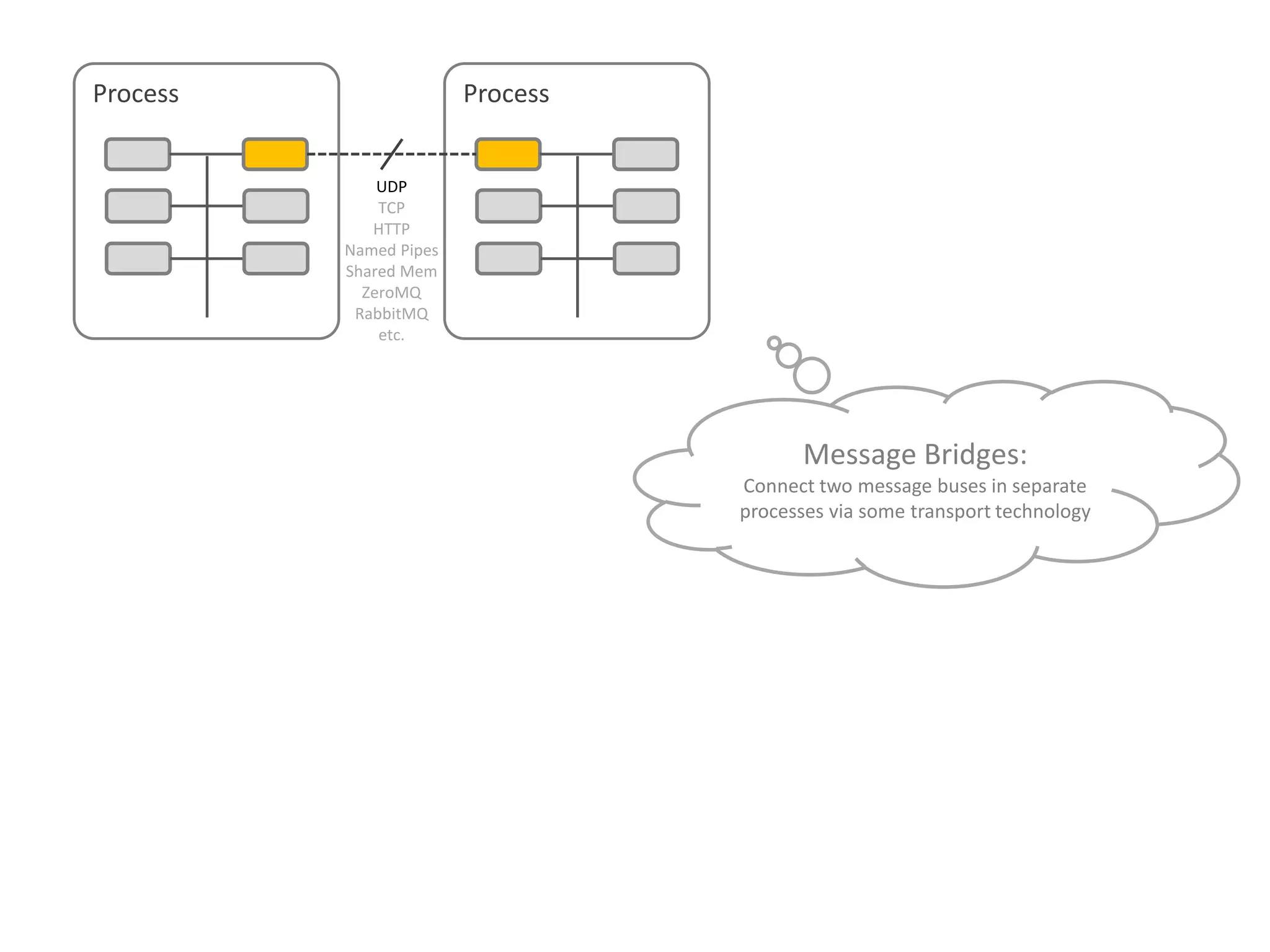 UE4 Twitch 2016 05-05: Unreal Message Bus Overview | PPTX | Operating ...