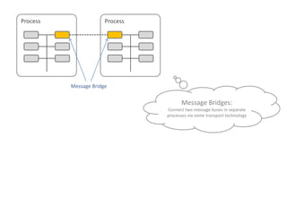 UE4 Twitch 2016 05-05: Unreal Message Bus Overview | PPTX | Operating Systems | Computer ...