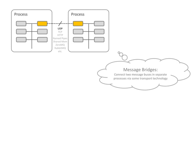 UE4 Twitch 2016 05-05: Unreal Message Bus Overview | PPTX | Operating ...