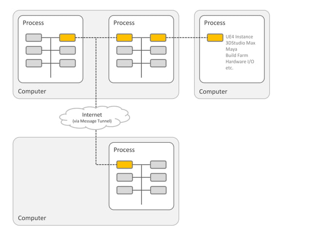 UE4 Twitch 2016 05-05: Unreal Message Bus Overview | PPTX | Operating Systems | Computer ...