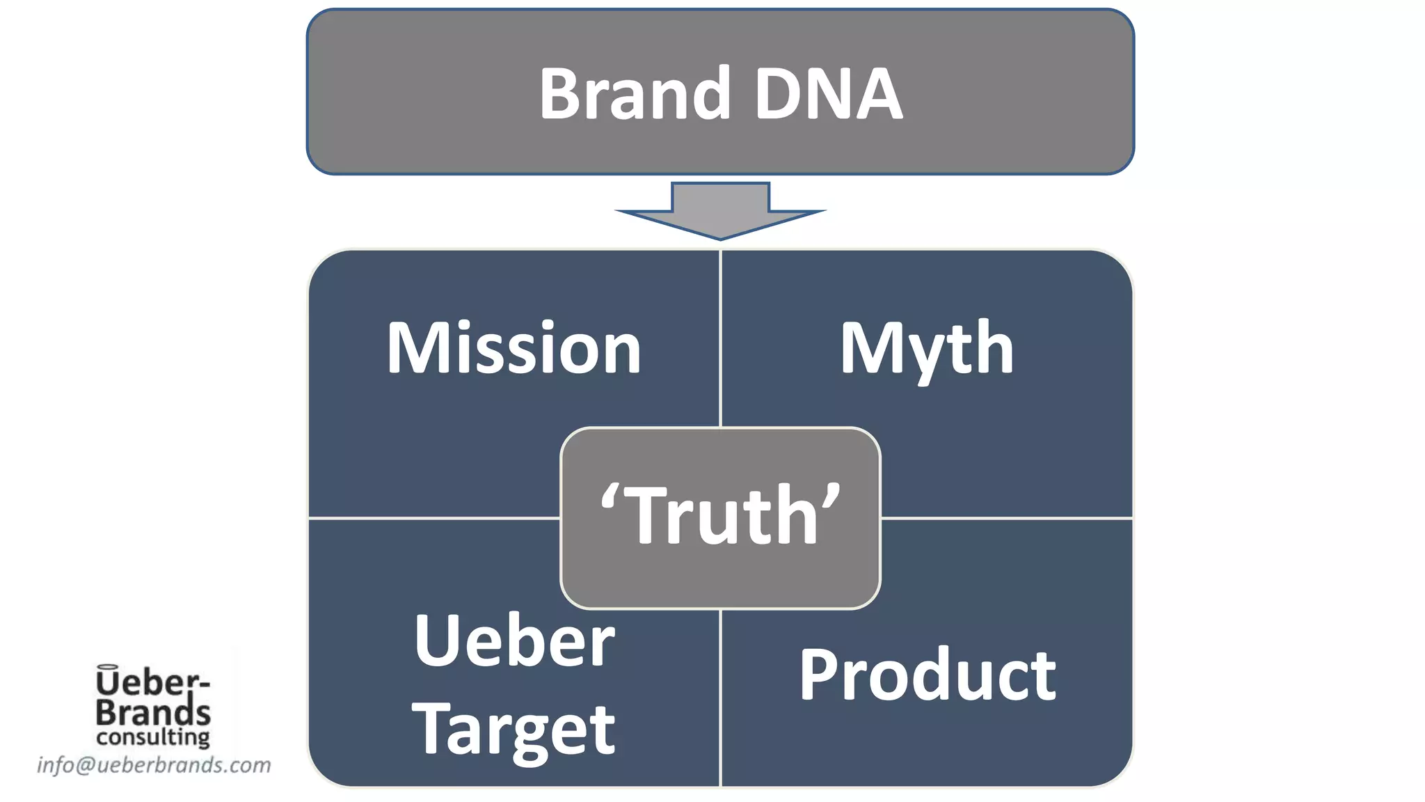 Ueber-Branding - Model Overview | PPTX
