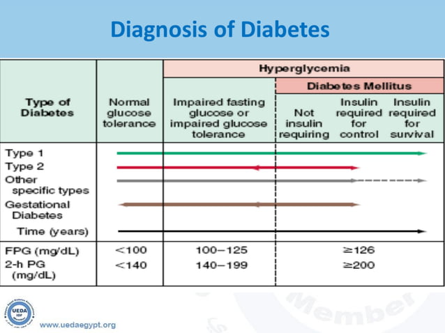 Ueda 2016 2-pathophysiology ,classification & diagnosis of diabetes ...