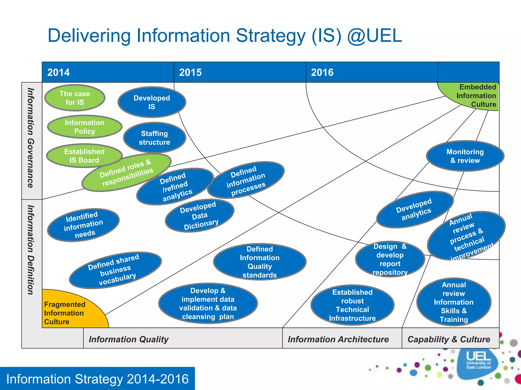 Uel information strategy development implementation v2-ac | PPTX