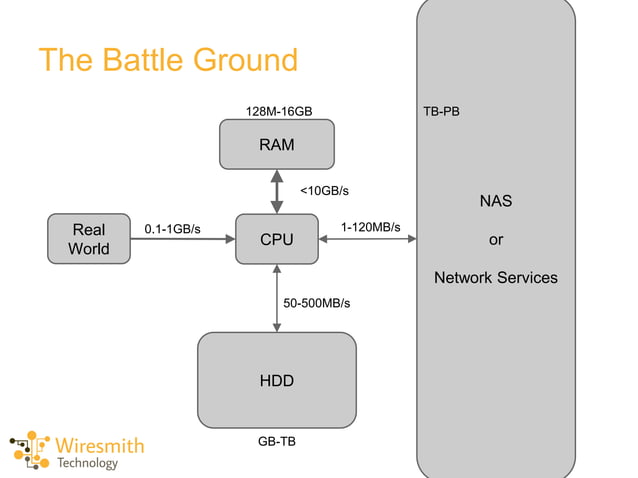 Managing Large Datasets in LabVIEW | PPT