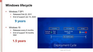 UEMB320: Windows 10: What We’ve Learned about Updating and Maintaining ...