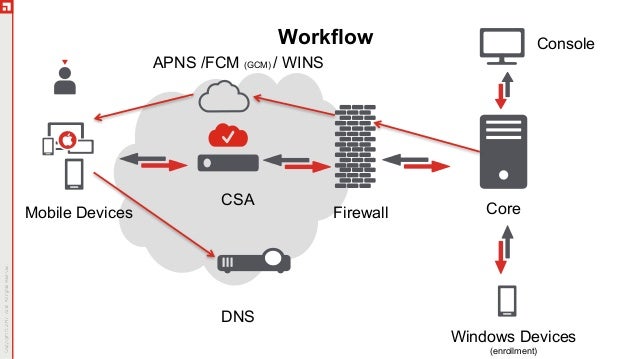 UEMB360: Ivanti MDM: Similarities and Differences Managing iOS, macOS…